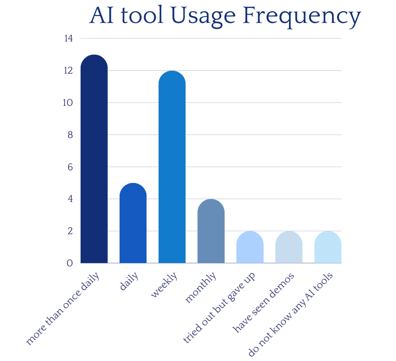 Working With An Ai Coding Assistant Insights From Our Controlled Experiment On Developer